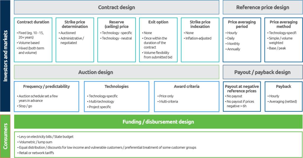 Contracts for Difference – RAP Blueprint